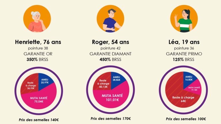 Remboursement des semelles orthopédiques : guide complet - Muta Santé